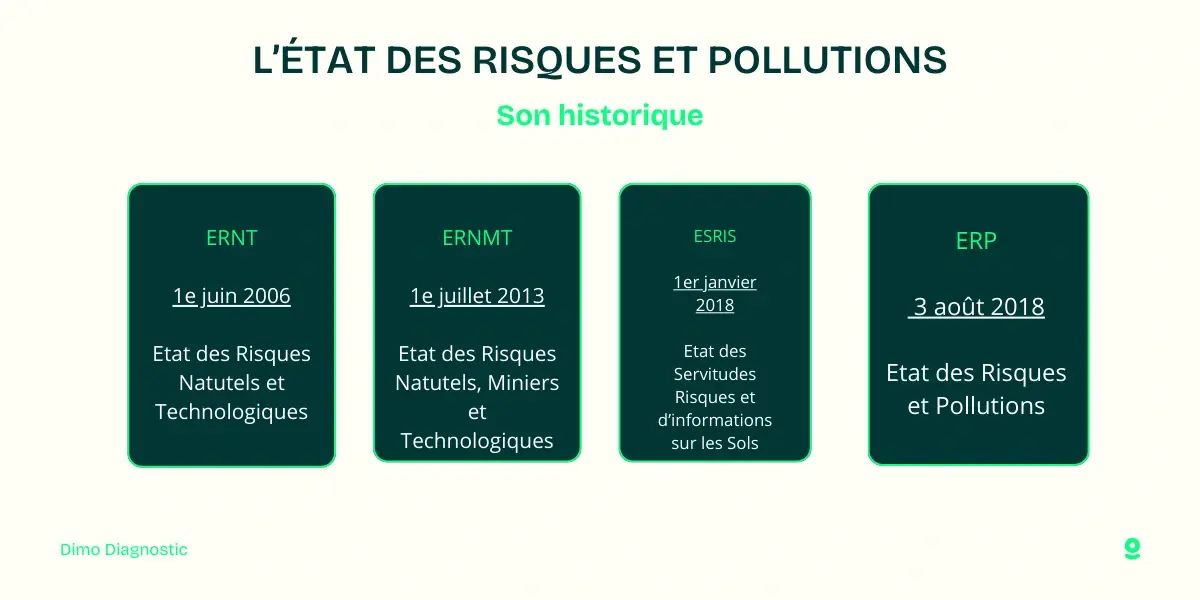 ESRIS : Etat des Servitudes Risques, d'informations sur Sols